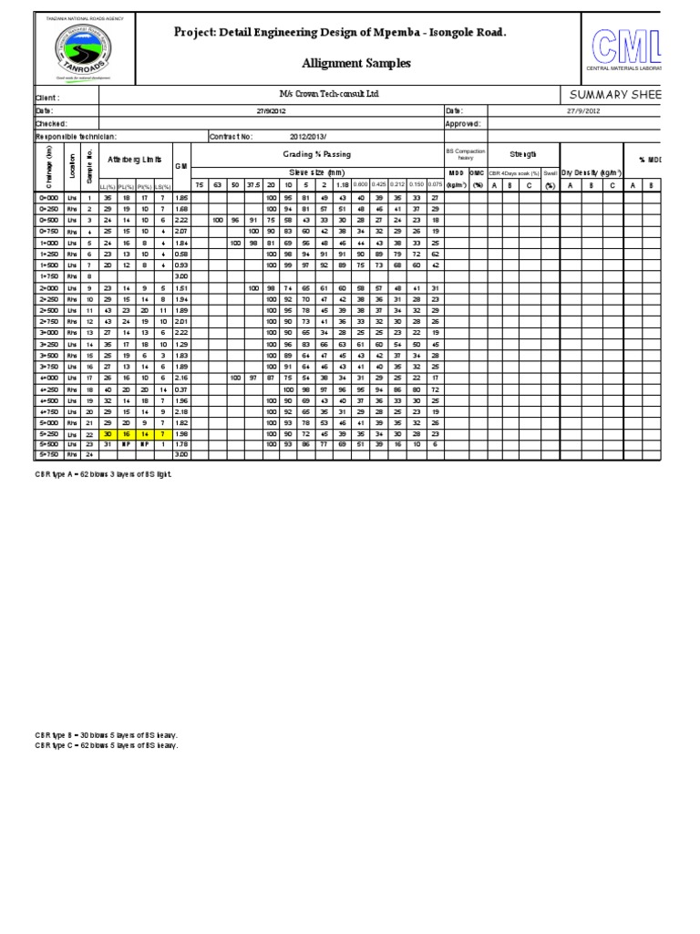Updated Summary of Alignment Soils Mpemba-Isongole Road From CML ...