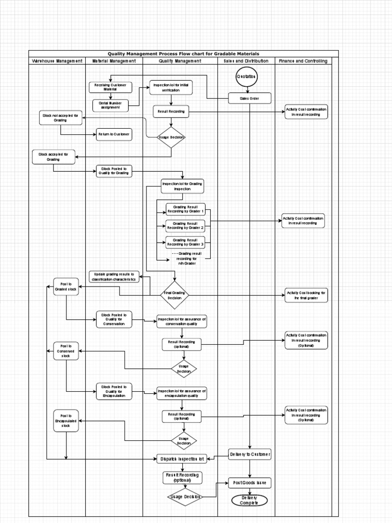 Quality Management Flow Chart | PDF | Business Process | Business