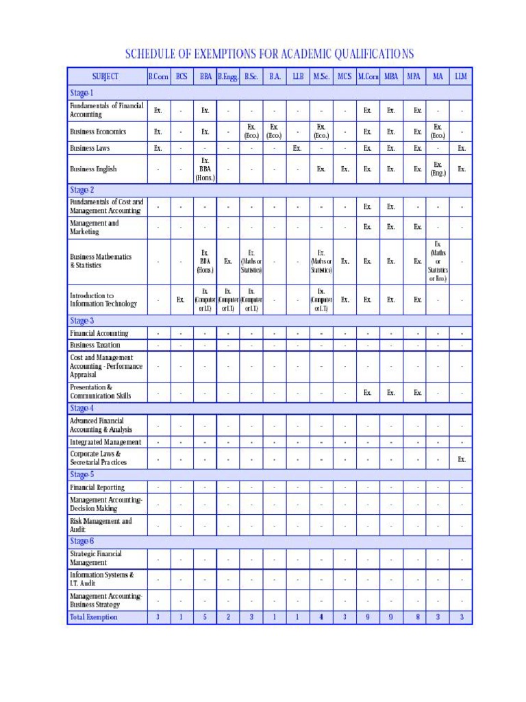 ICMAP Exemptions for Other Qualifications
