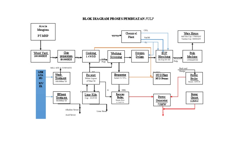 Block Diagram Pulp PT TEL | PDF | Pulp (Paper) | Industrial Processes