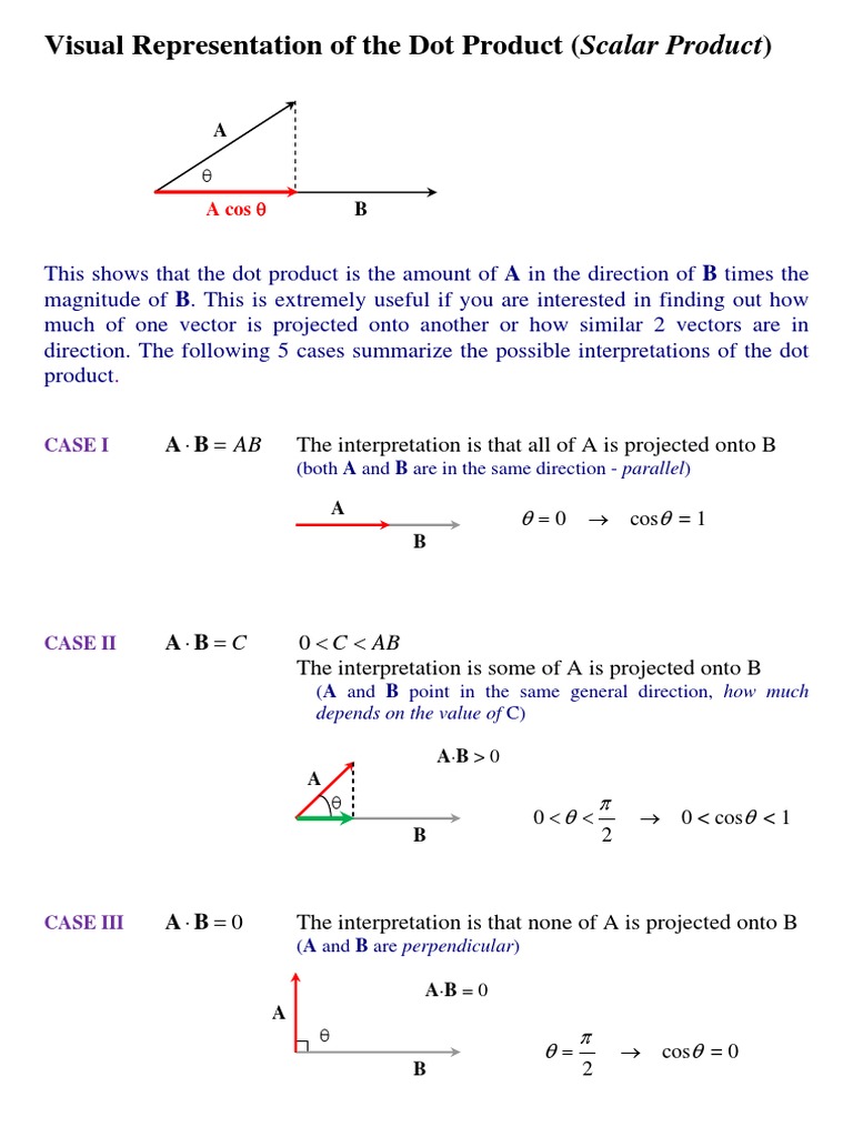 Visual Representation of The Dot Product (Scalar Product) : A Cos | PDF ...