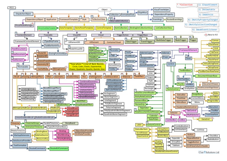 WPF Class Diagram PDF | Download Free PDF | Graphical User Interfaces ...