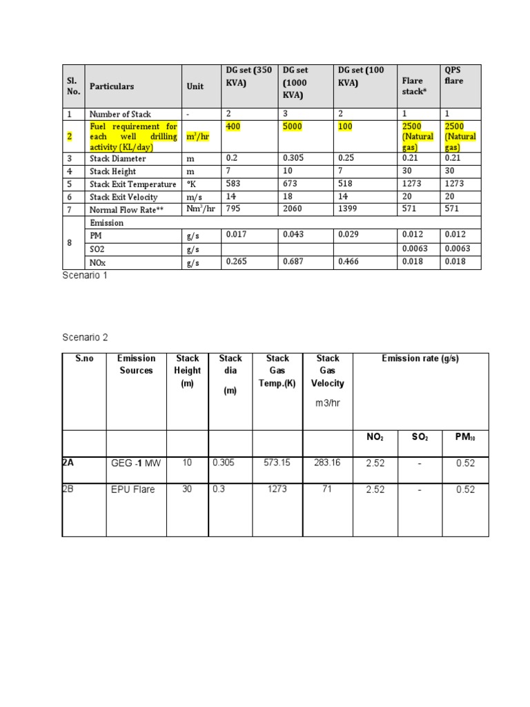 Sl. No. Particulars Unit DG Set (350 Kva) DG Set (1000 Kva) DG Set (100 ...