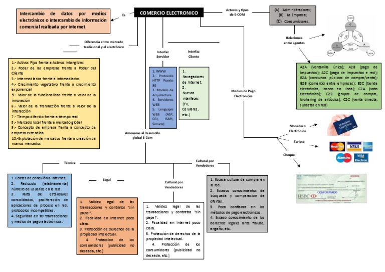 Mapa Conceptual de Comercio Electronico | PDF | Comercio electrónico | Economias