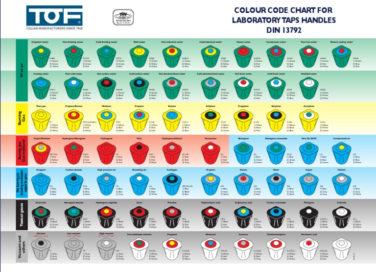 Colour Code Chart For Laboratory Taps Handles DIN 13792 | PDF | Propane ...