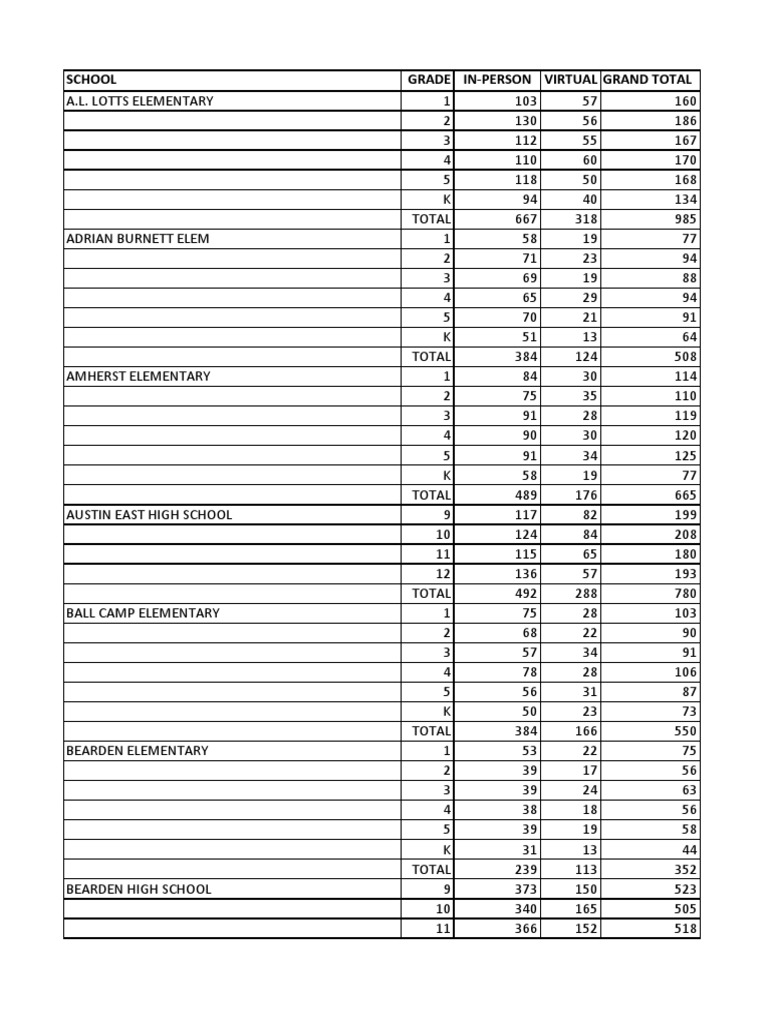 KCS Student Enrollment | PDF | High Schools And Secondary Schools ...
