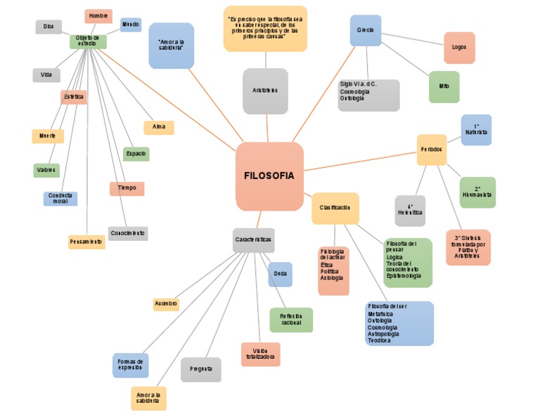 Mapa Conceptual Filosofia | PDF | Aristóteles | Conocimiento