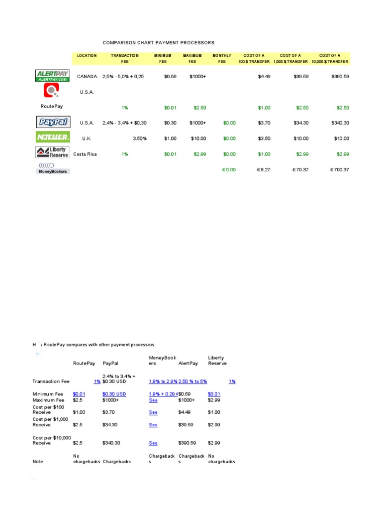 Payment Processor Fee Comparison Chart | PDF | Currencies Of North ...