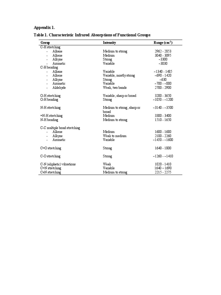 Characteristic IR Absorptions of Functional Groups Table | PDF