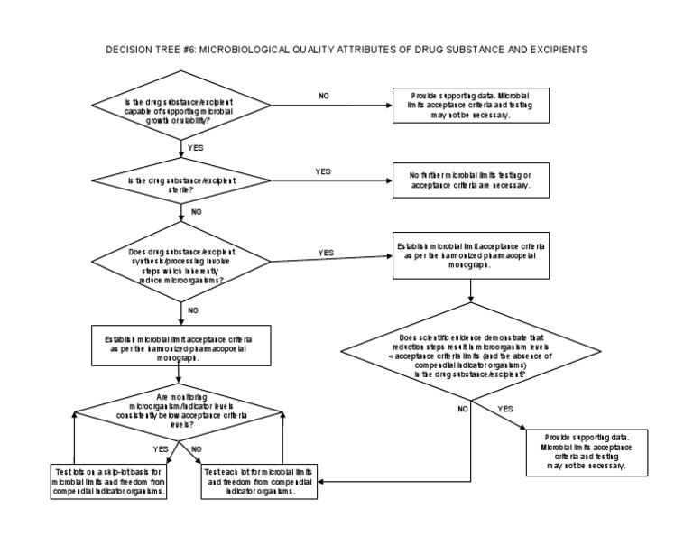 ICH Q6 Decision Tree For Microbiology D PDF | PDF