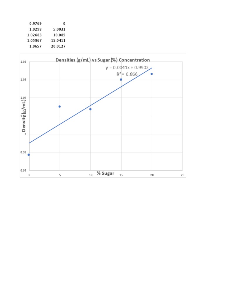 Densities V Sugar Percentages | PDF