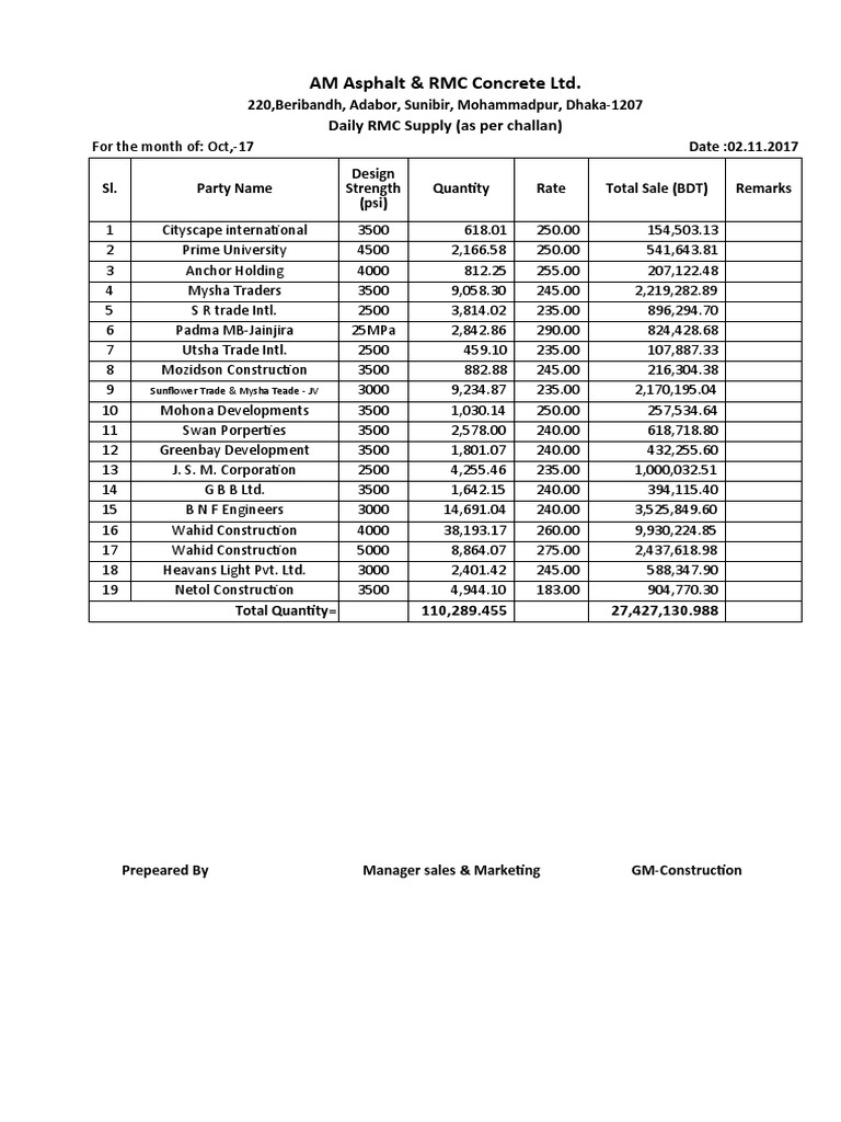 AM Asphalt & RMC Concrete LTD.: Daily RMC Supply (As Per Challan) | PDF ...