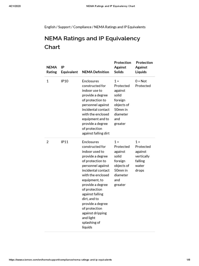NEMA Ratings and IP Equivalency Chart PDF | PDF