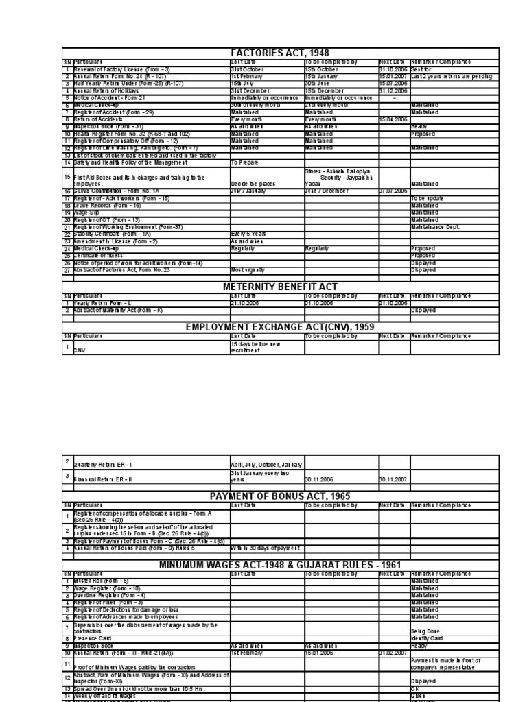 Factory Compliance Checklist | PDF | Overtime | Employment