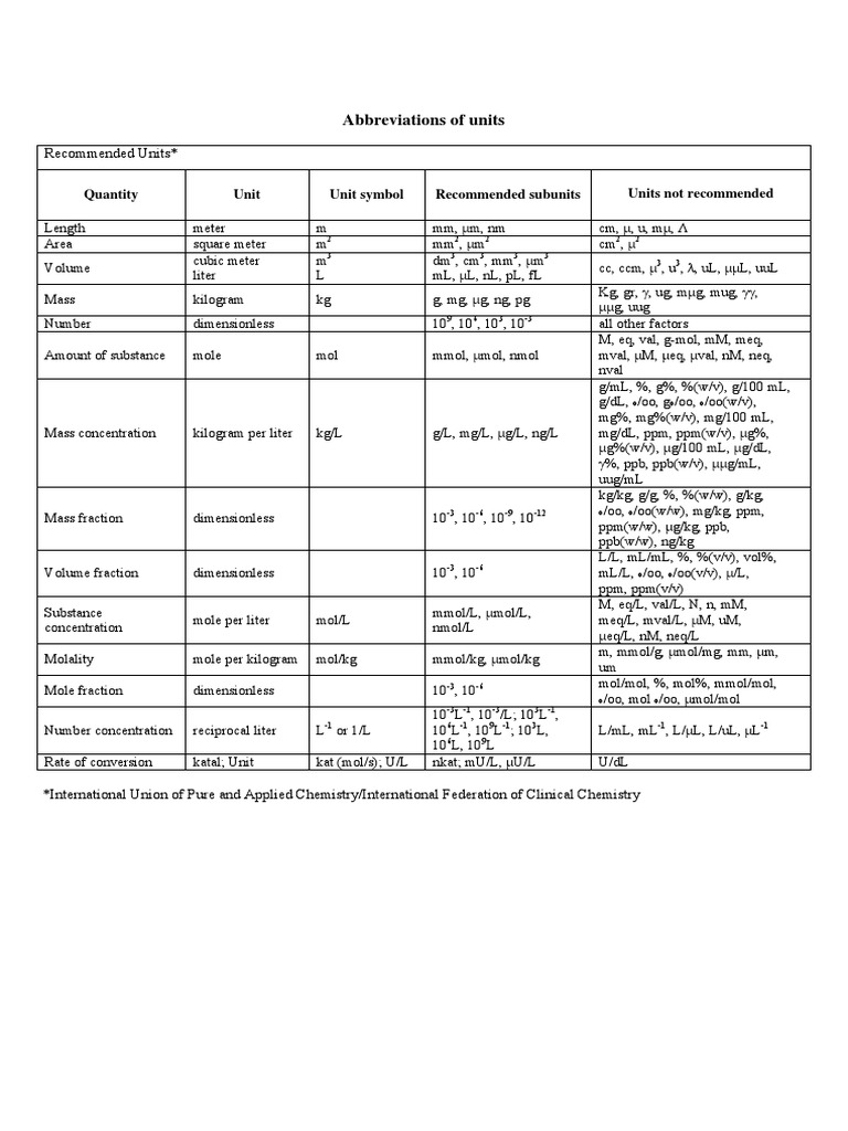 Abbreviations of Units: Quantity Unit Unit Symbol Recommended Subunits ...