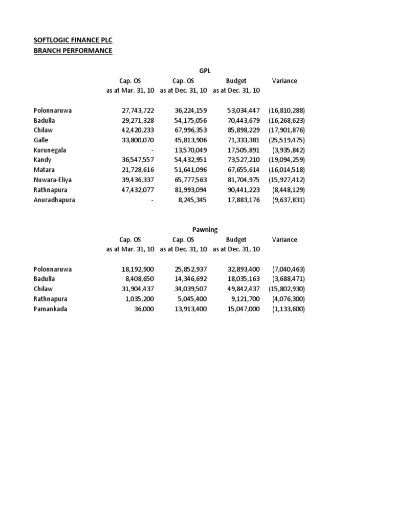 Softlogic Finance Branch Performance | PDF