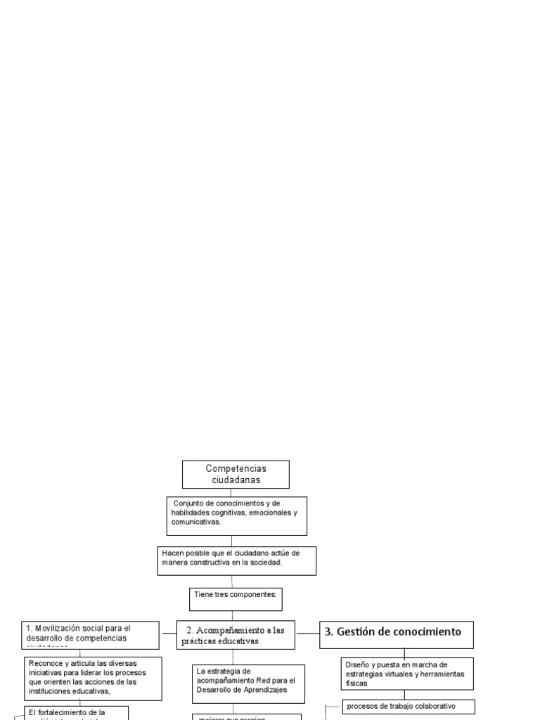 Actividad 3 Mapa Conceptual | PDF