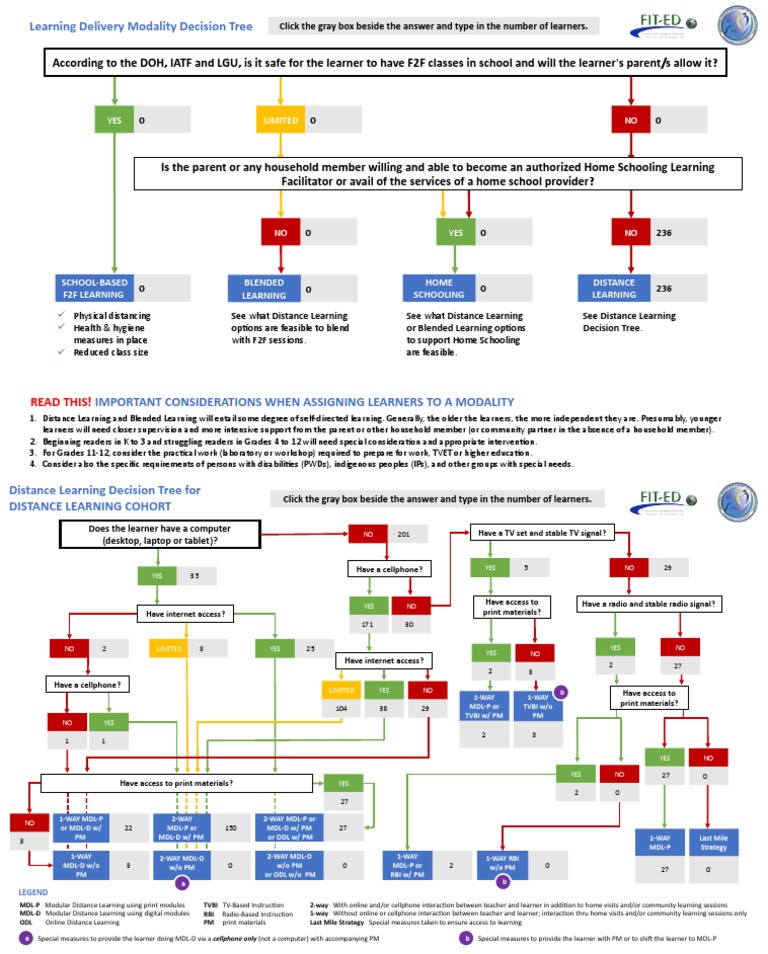 Learning Delivery Modality Decision Tree: YES Limited NO | PDF ...