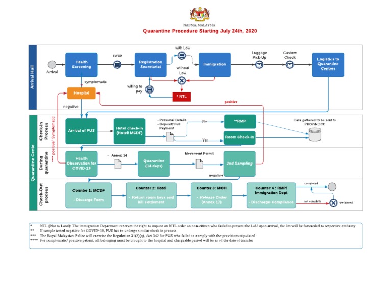 As of 25 July 2020 - 3b Flow Chart - Quarantine Procedures 24 July 2020 ...