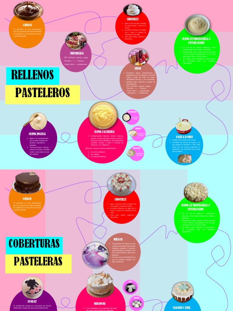 Guía de Rellenos y Coberturas Pasteleras | PDF | Postres | Crema