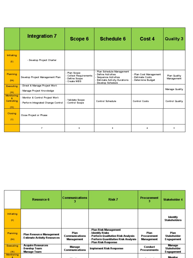 Integration 7 Scope 6 Schedule 6 Cost 4: Quality 3 | PDF | Project ...