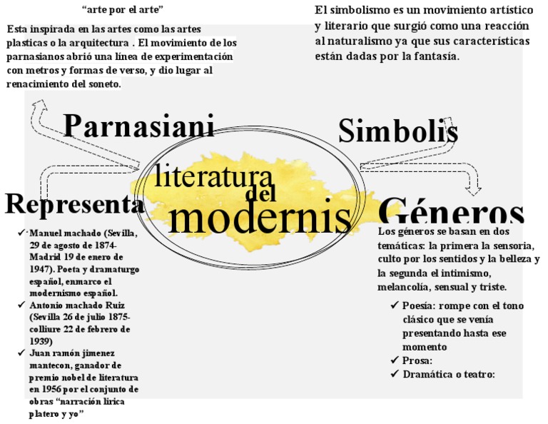 Mapa Mental Literatura Del Modernismo | PDF