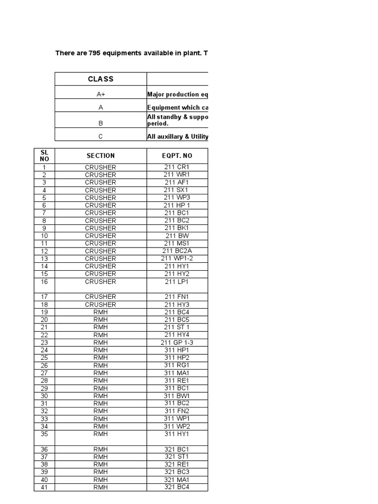 PLANT EQUIPMENT LIST | PDF | Pump | Elevator