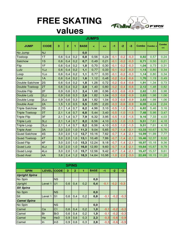 ROLLART Free Skating Values PDF | PDF | Figure Skating | Skating
