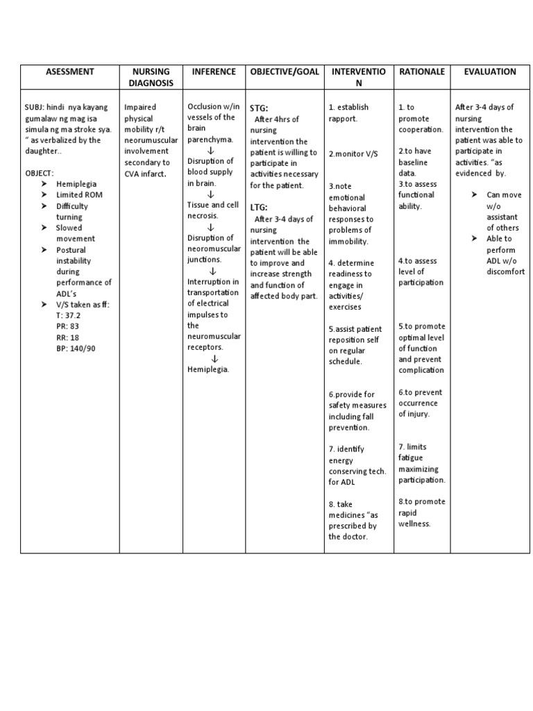 2 Nursing Care Plan | PDF | Hypertension | Human Diseases And Disorders