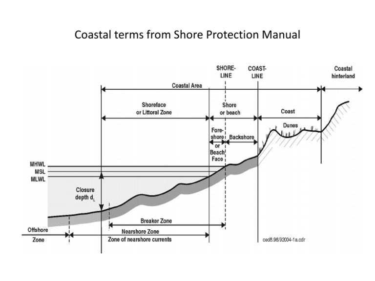 Coastal Terms From Shore Protection Manual | PDF