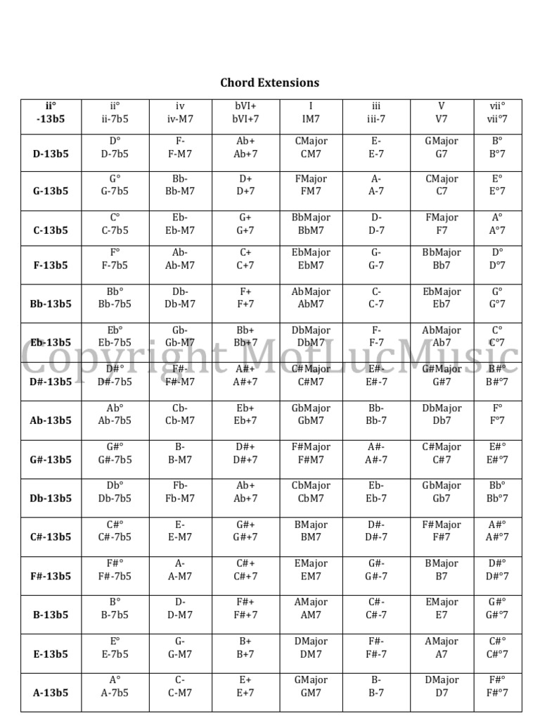 Chord Extensions (Minor 13b5 Chords) | PDF