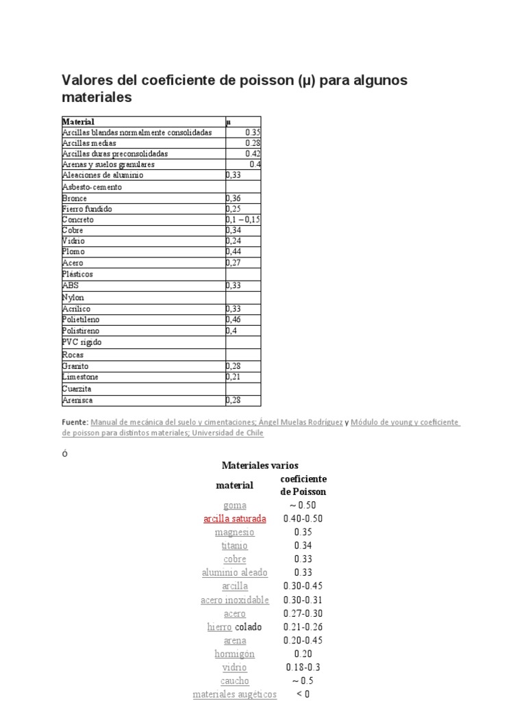 Valores Del Coeficiente de Poisson | PDF | Sustancias químicas ...