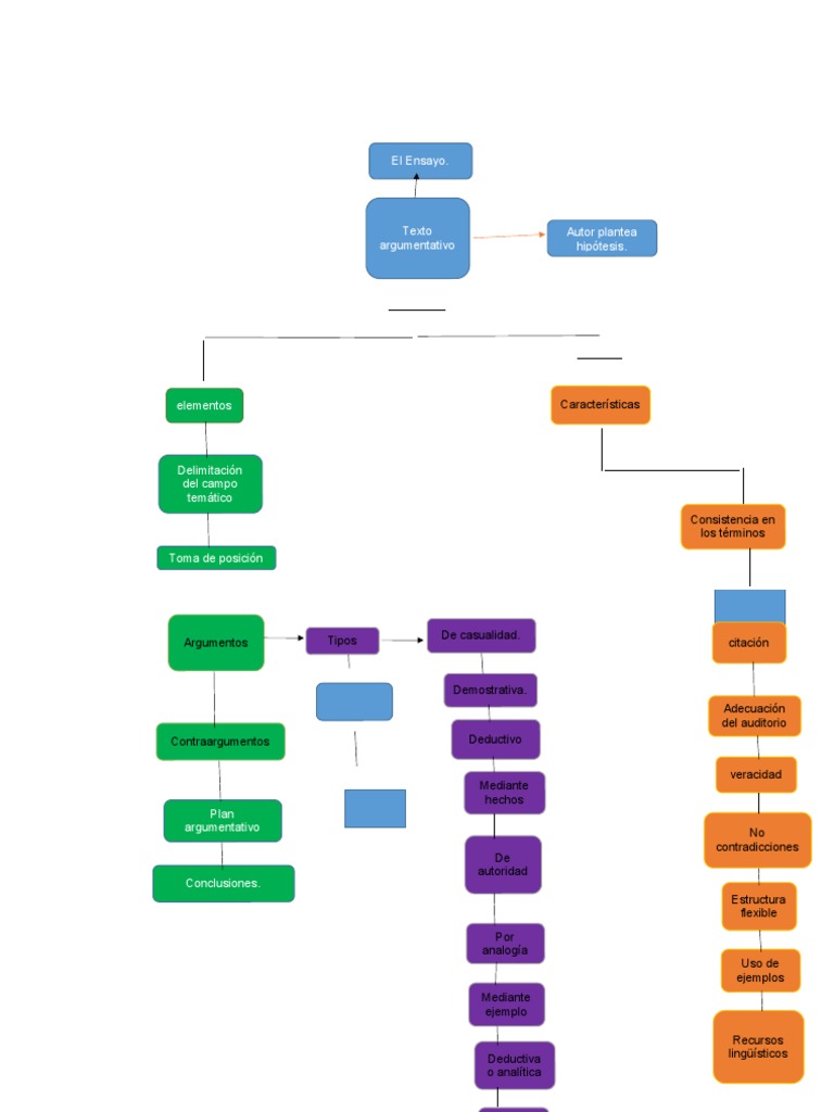 Mapa Conceptual El Ensayo. | PDF