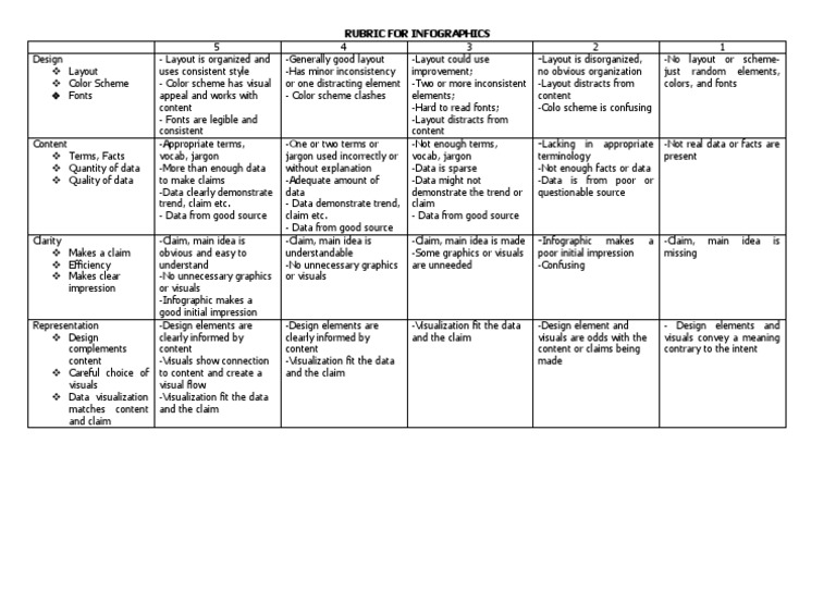 Rubric For Infographics | PDF | Infographics | Semiotics