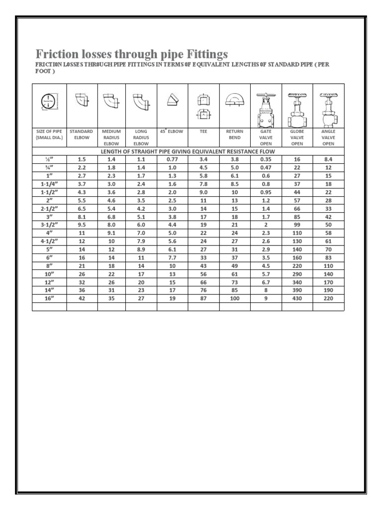 Pipe Fittings Friction Losses Chart | PDF | Equipment | Home Appliance