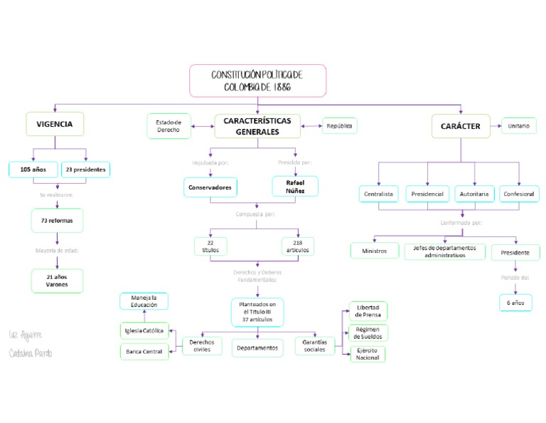 Mapa Conceptual Constitucion 1886 - Catalina Pardo y Luz Aguirre PDF | PDF