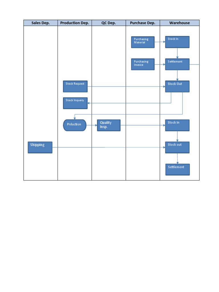 Sales Dep. Production Dep. QC Dep. Purchase Dep. Warehouse: Stock Out | PDF