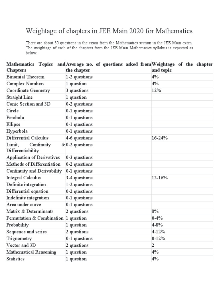 Weightage of Chapters in Jee Main 2020 For Mathematics | PDF