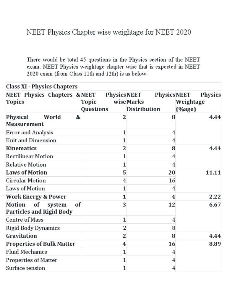 Neet Physics Chapter Wise Weightage For Neet 2020 | PDF | Physics | Matter