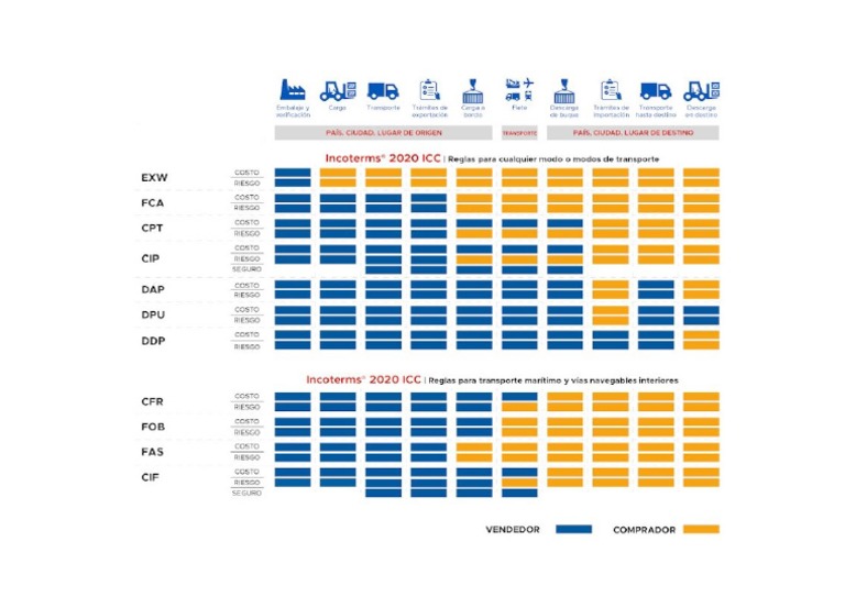 Incoterms | PDF