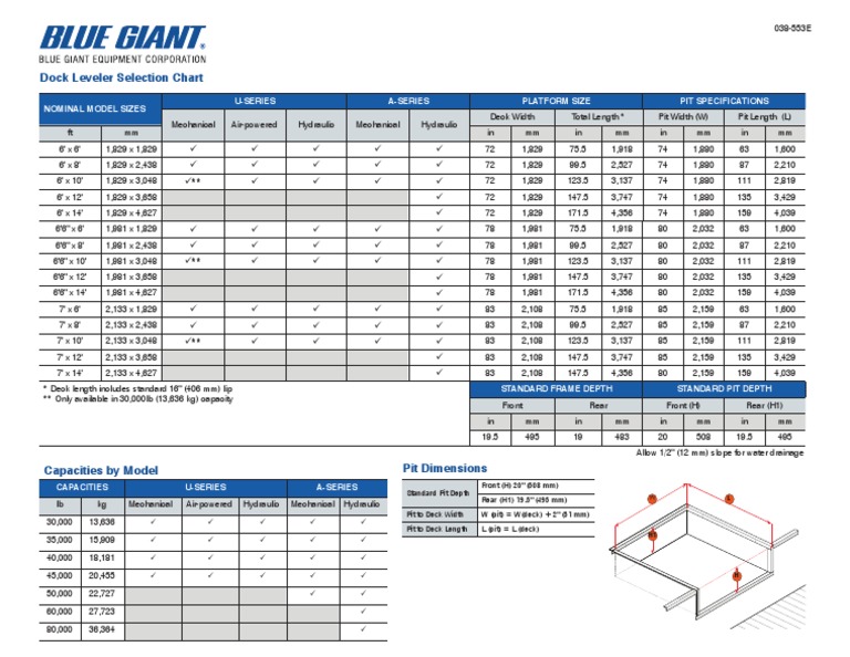 Dock Leveler Selection Chart: Nominal Model Sizes U-Series A-Series Platform Size Pit ...