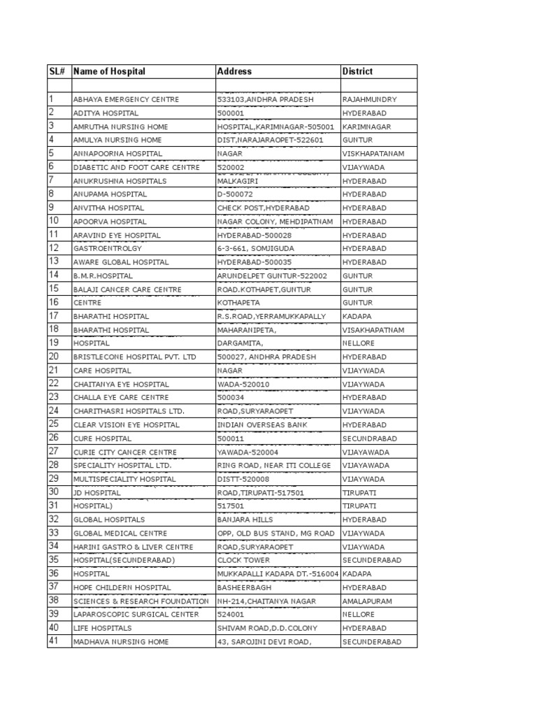 Copy of Hospital List | PDF | Delhi | Health Care