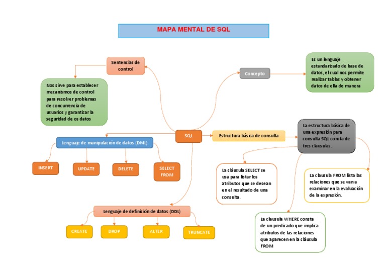 Mapa Mental de SQL: Concepto | PDF | SQL | Herramientas de programación