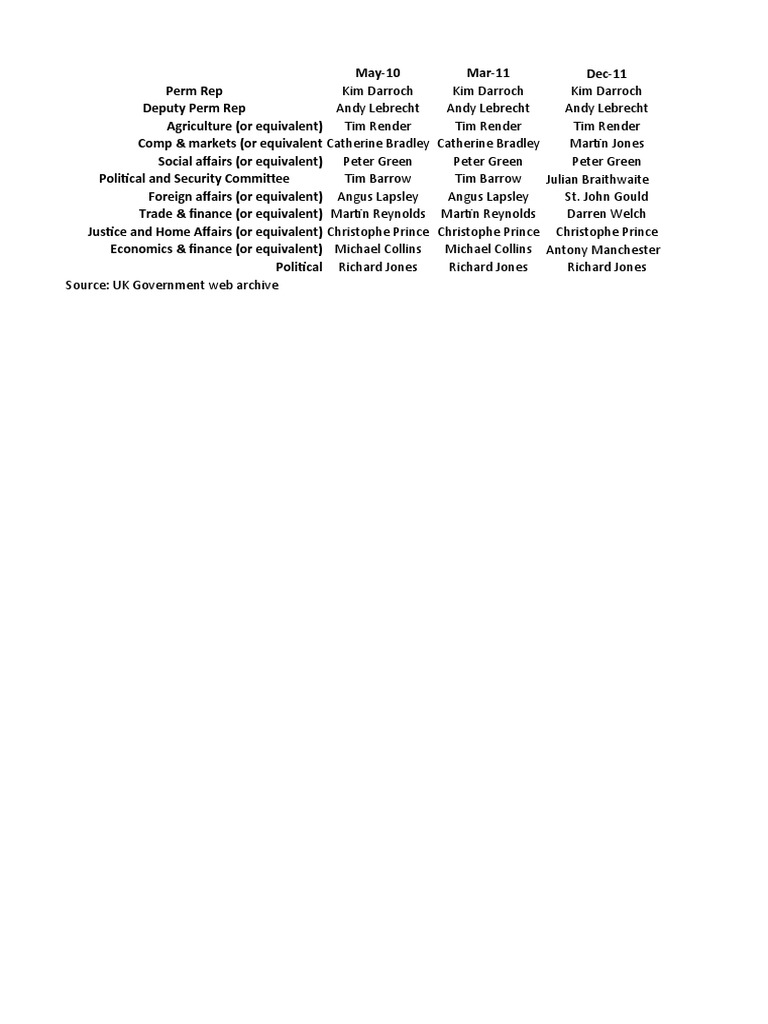 UKRep Main Roles, 2010-20 | PDF | Sports & Recreation