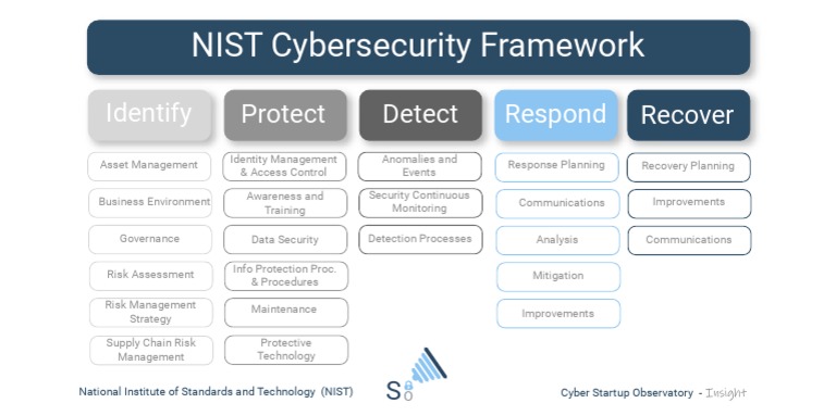NIST Cybersecurity Framework: Identify Protect Detect Respond Recover | PDF