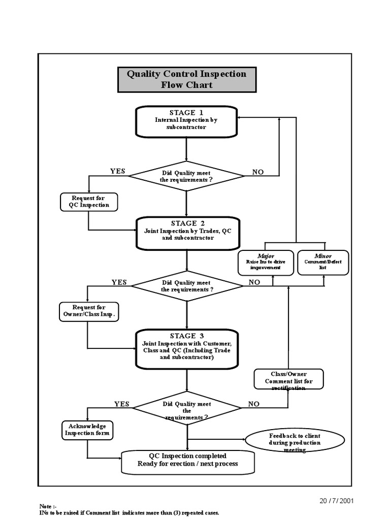 QC Flow | PDF | Quality | Business Process