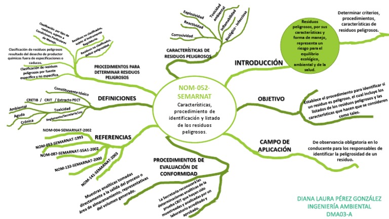 Mapa mental NOM-052-SEMARNAT-2005.pdf | Residuos | Entorno natural