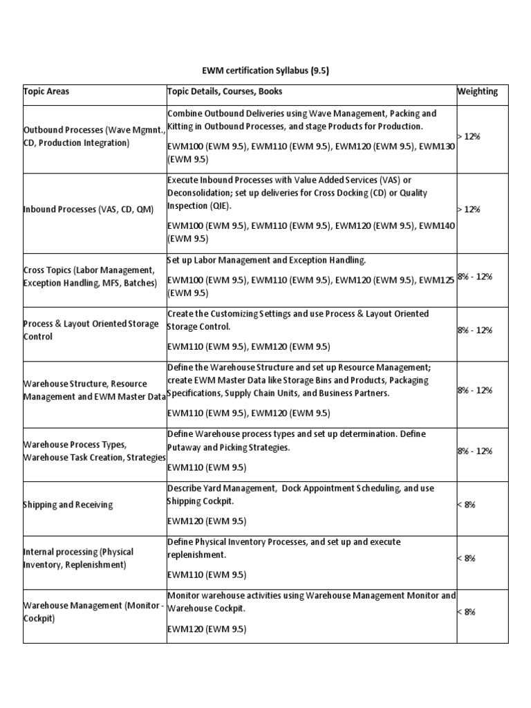 EWM Certification Syllabus (9.5) Topic Areas Topic Details, Courses ...