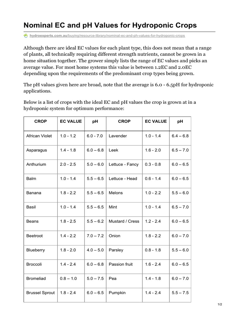 .Au-Nominal EC and PH Values For Hydroponic Crops | PDF | Hydroponics ...