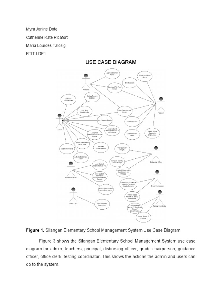 Use Case Diagram: Myra Janine Dote Catherine Kate Ricafort Maria Lourdes Talosig Btit-Ldp1 | PDF